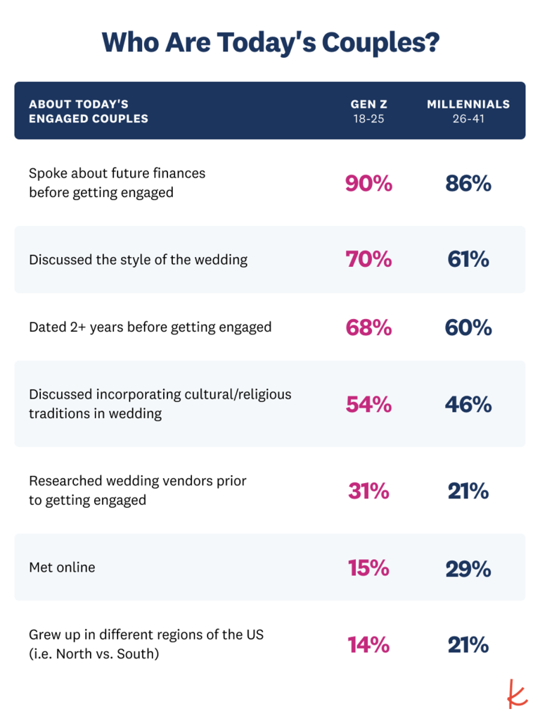 Wedding Industry Statistics & Insights: 2022 Real Wedding Study