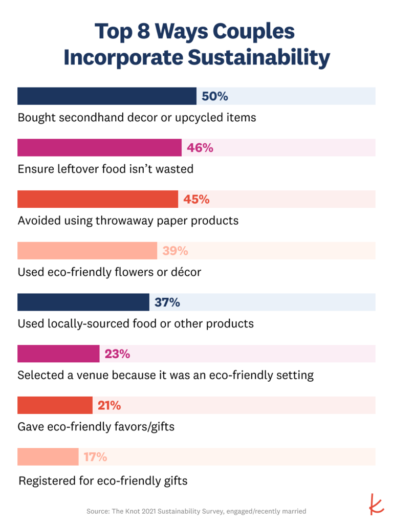The Knot 2021 Real Weddings Study - New Wedding Statistics The Knot 2021 Real Weddings Study - New Wedding Statistics
