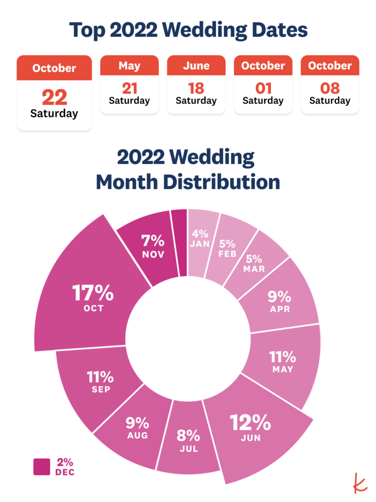 The Knot 2021 Real Weddings Study - New Wedding Statistics The Knot 2021 Real Weddings Study - New Wedding Statistics