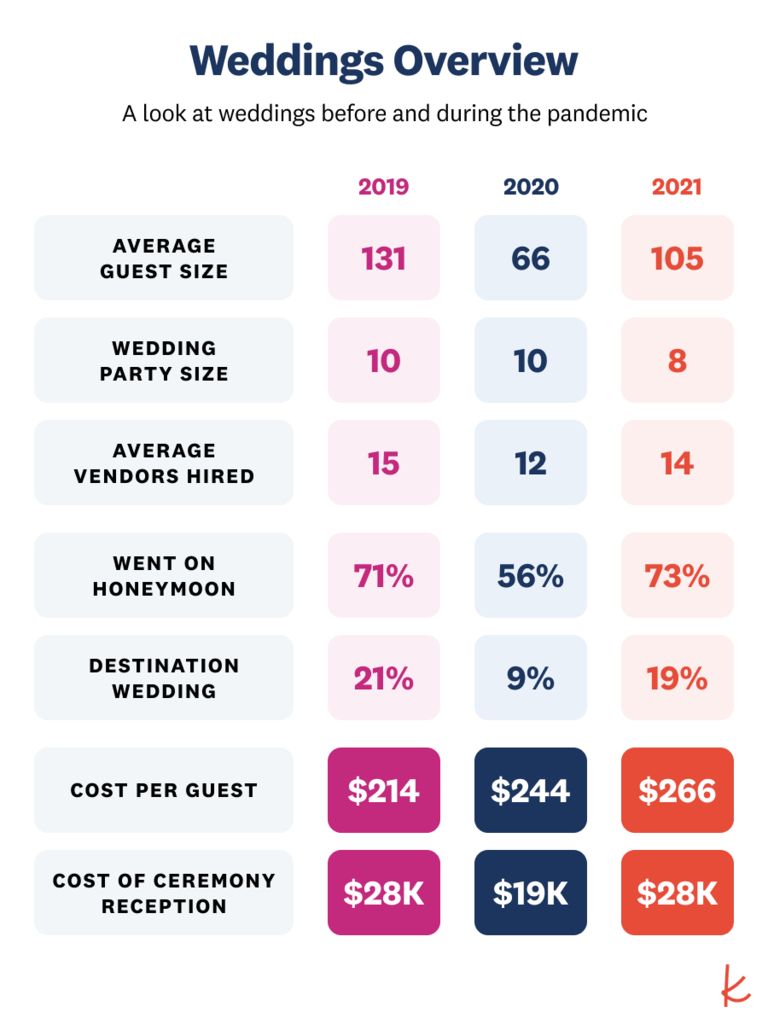 The Knot 2021 Real Weddings Study - New Wedding Statistics The Knot 2021 Real Weddings Study - New Wedding Statistics